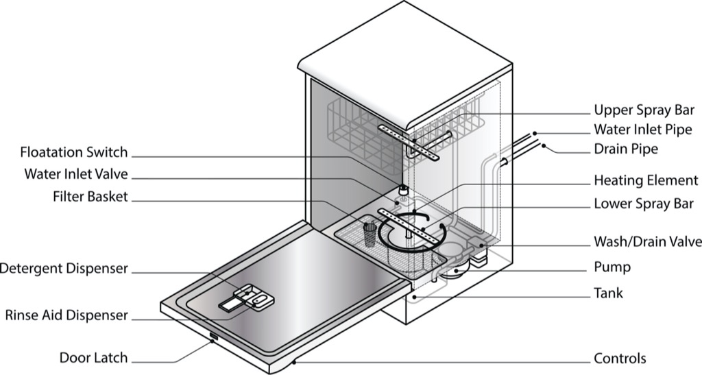 How to Install a Dishwasher Yourself in an Afternoon - Bob Vila