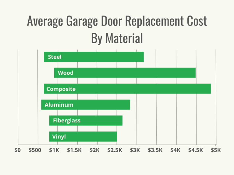 How Much Does a Garage Door Replacement Cost? - Bob Vila
