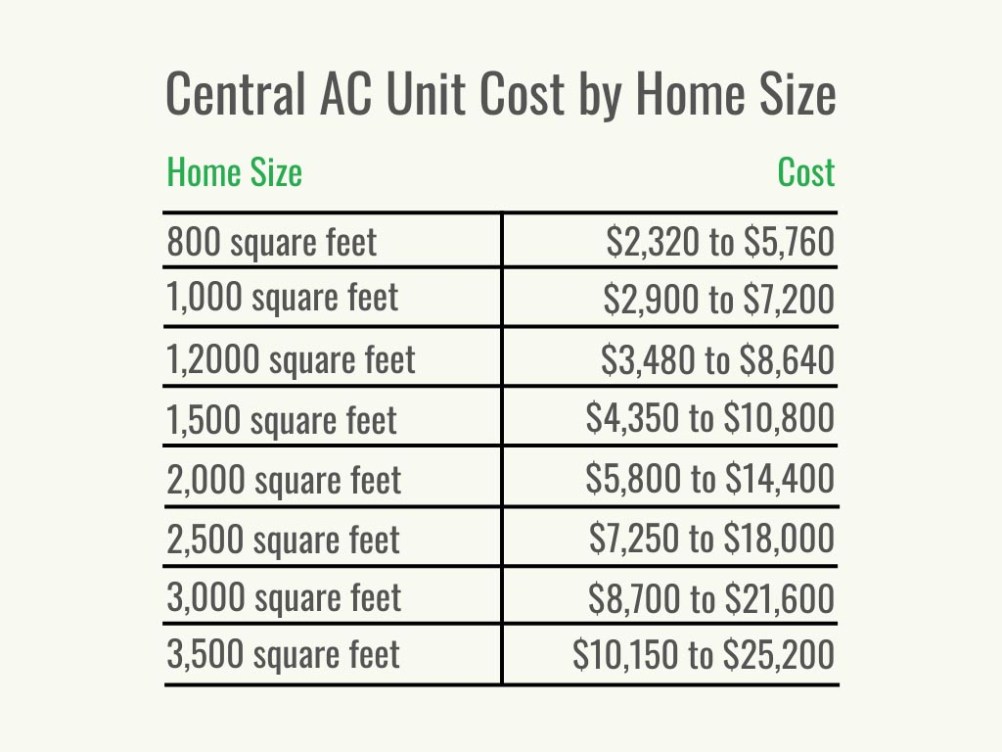 Central AC Cost: A Budgeting Guide for Homeowners