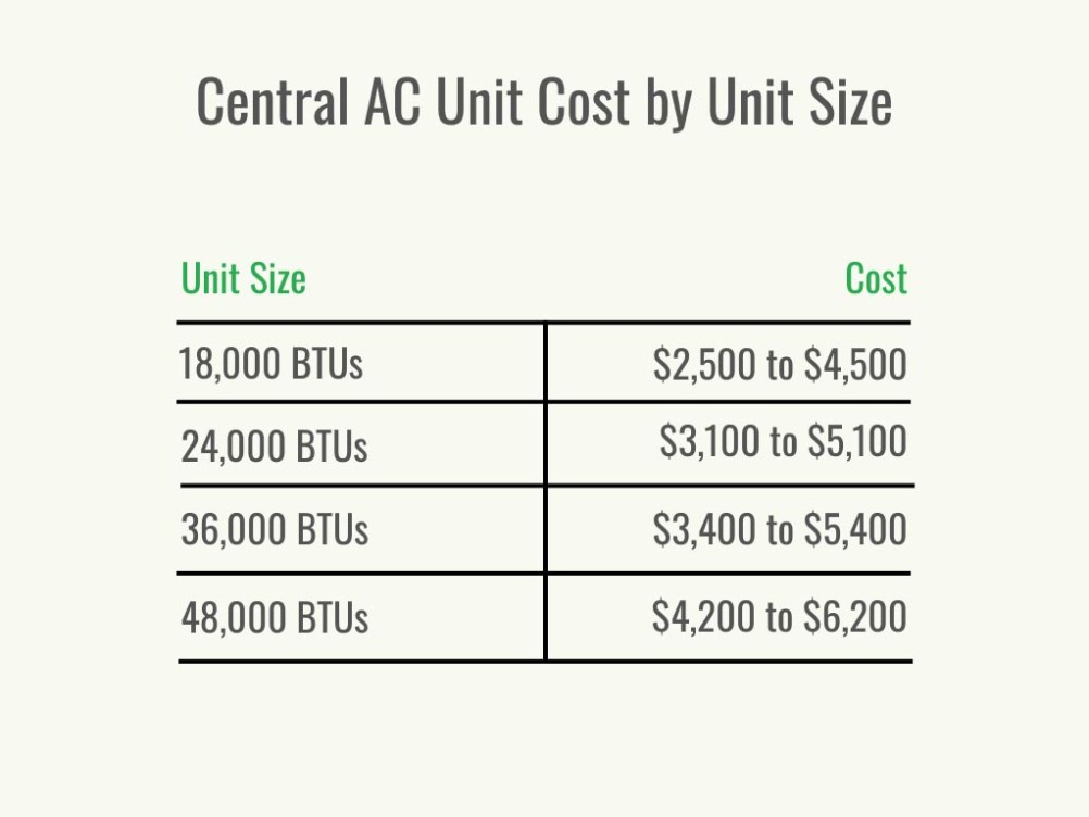 Central AC Cost: A Budgeting Guide for Homeowners