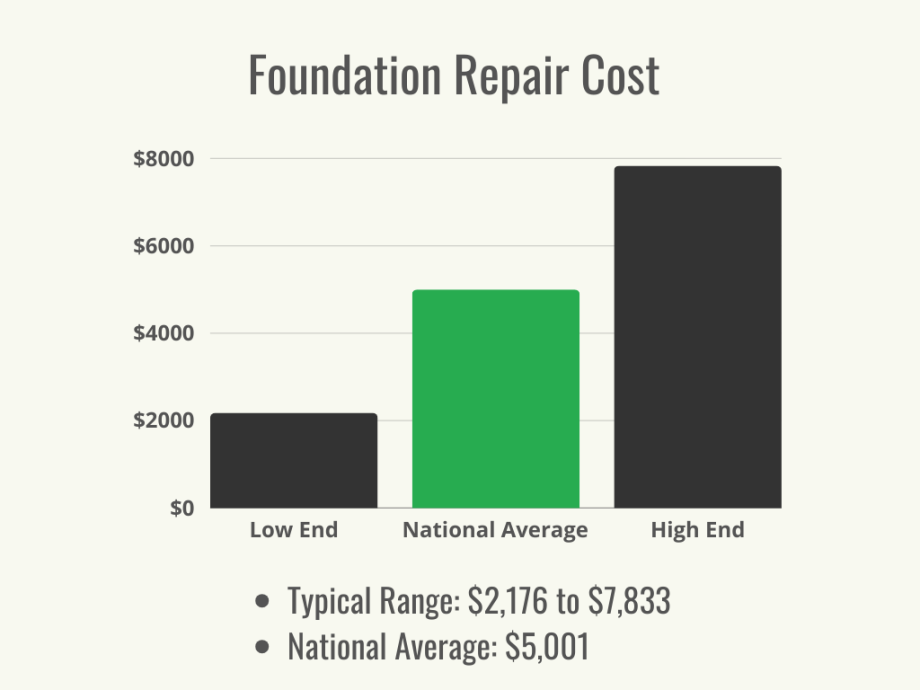 Foundation Repair Cost: How Much Homeowners Typically Spend