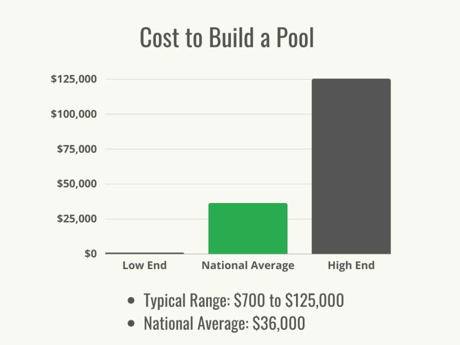How Much Does It Cost to Build a Pool? - Bob Vila