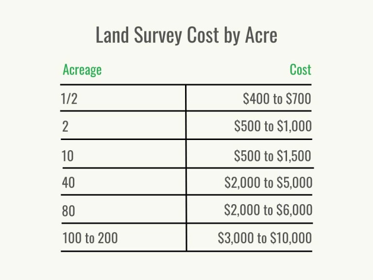How Much Does a Land Survey Cost? - Bob Vila