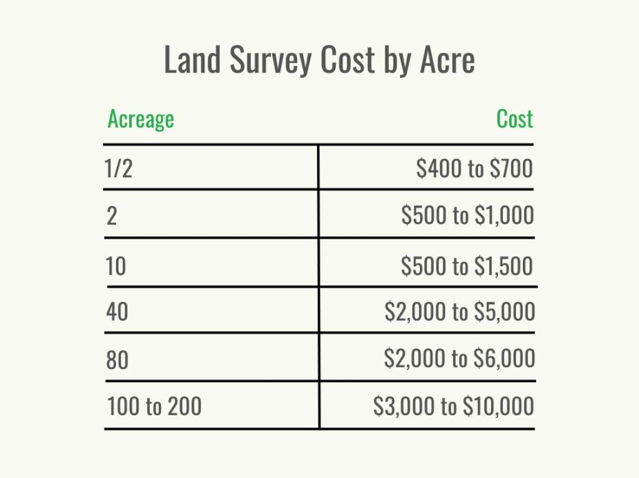 How Much Does a Land Survey Cost? - Bob Vila