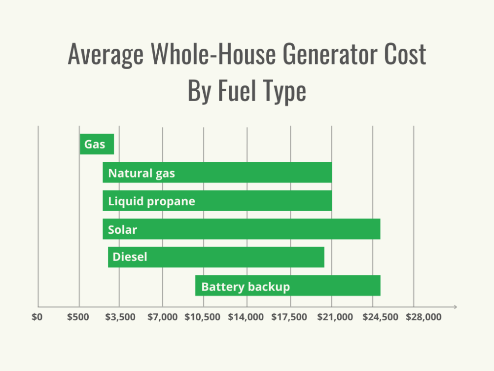 How Much Does a Whole-House Generator Cost to Install?