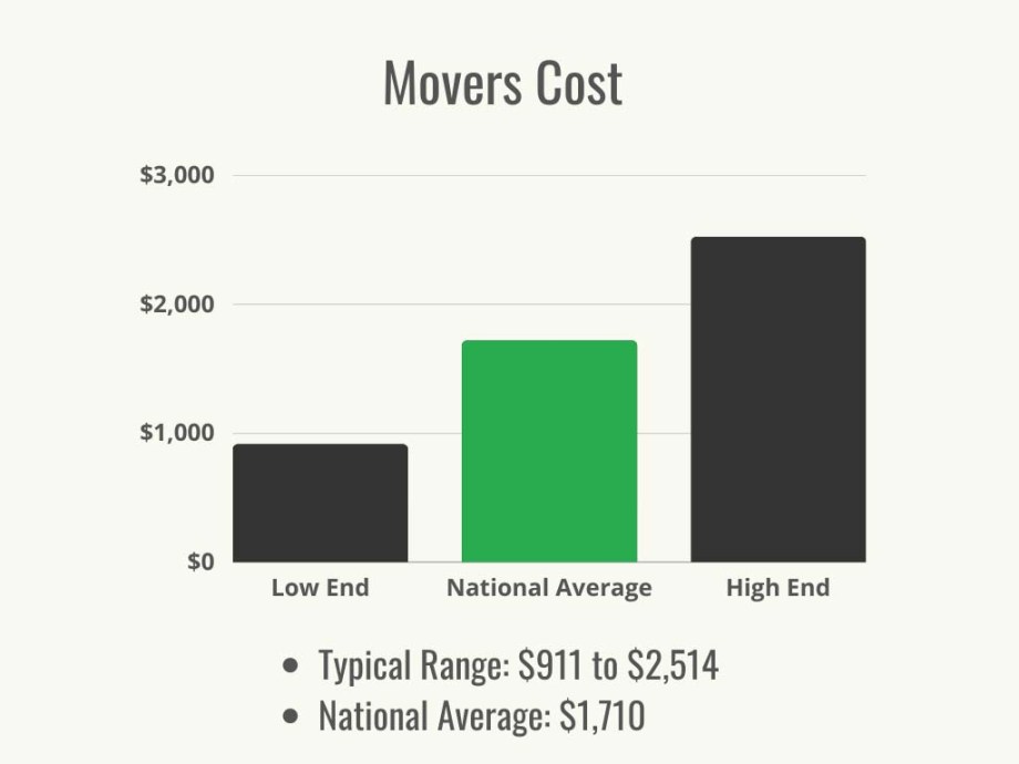 How Much Do Movers Cost? - Bob Vila