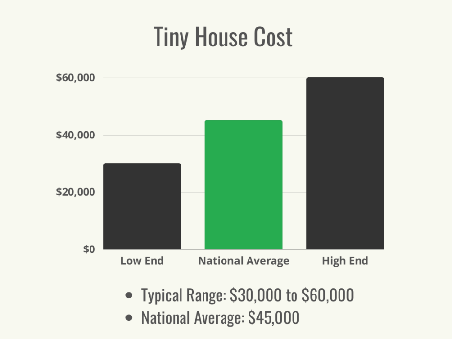 How Much Does a Tiny House Cost to Build? A Budgeting Guide - Bob Vila