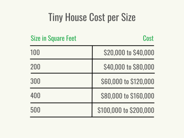 How Much Does a Tiny House Cost to Build? A Budgeting Guide - Bob Vila