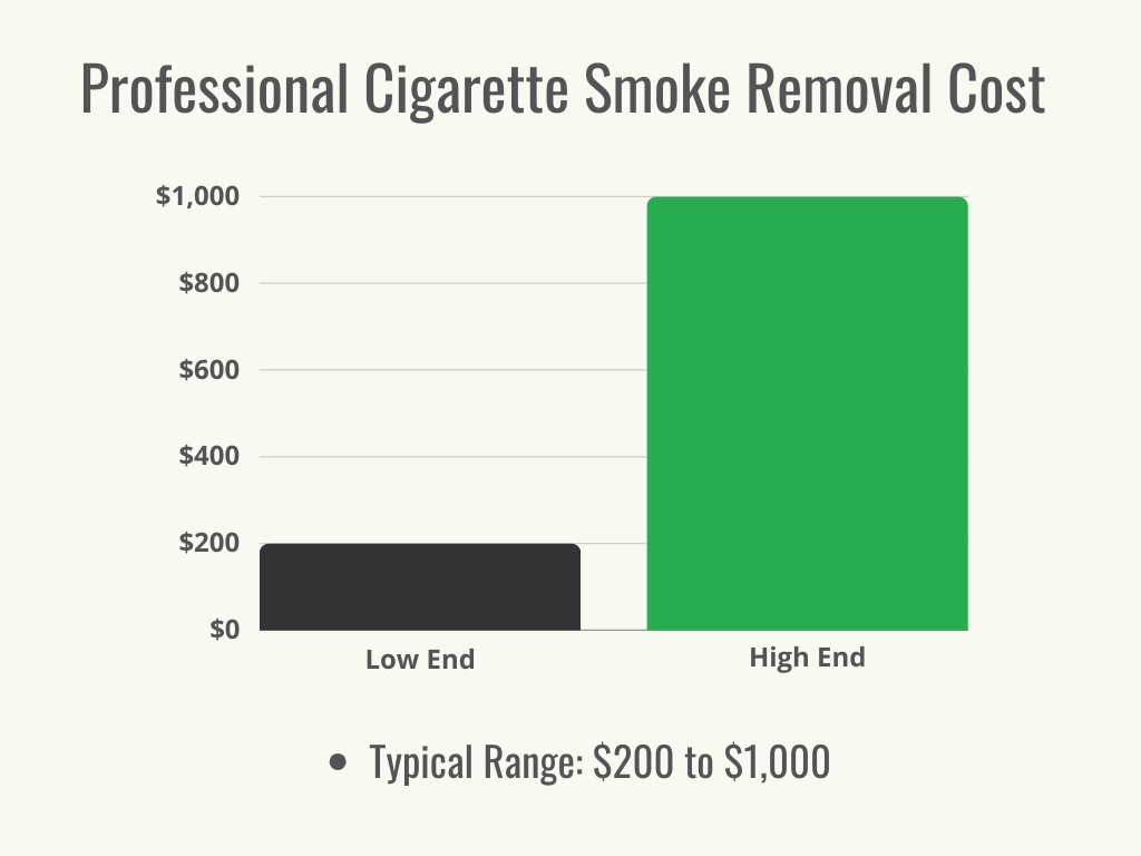 What Does Professional Cigarette Smoke Removal Cost in 2024?