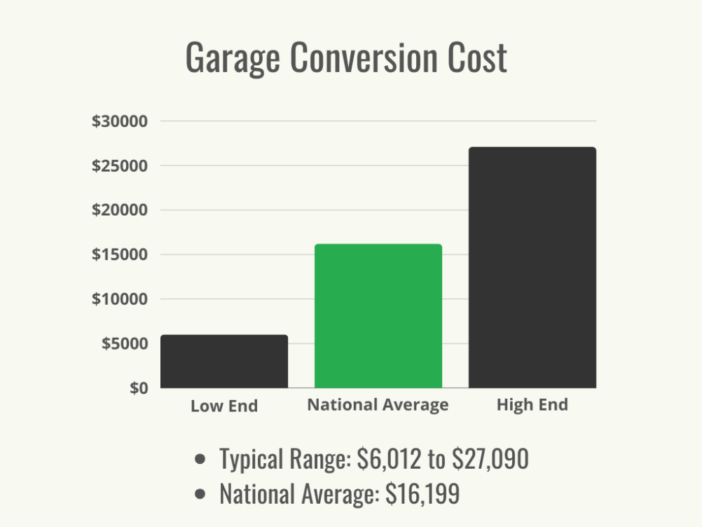 Garage Conversion Cost: The Key Factors and Considerations