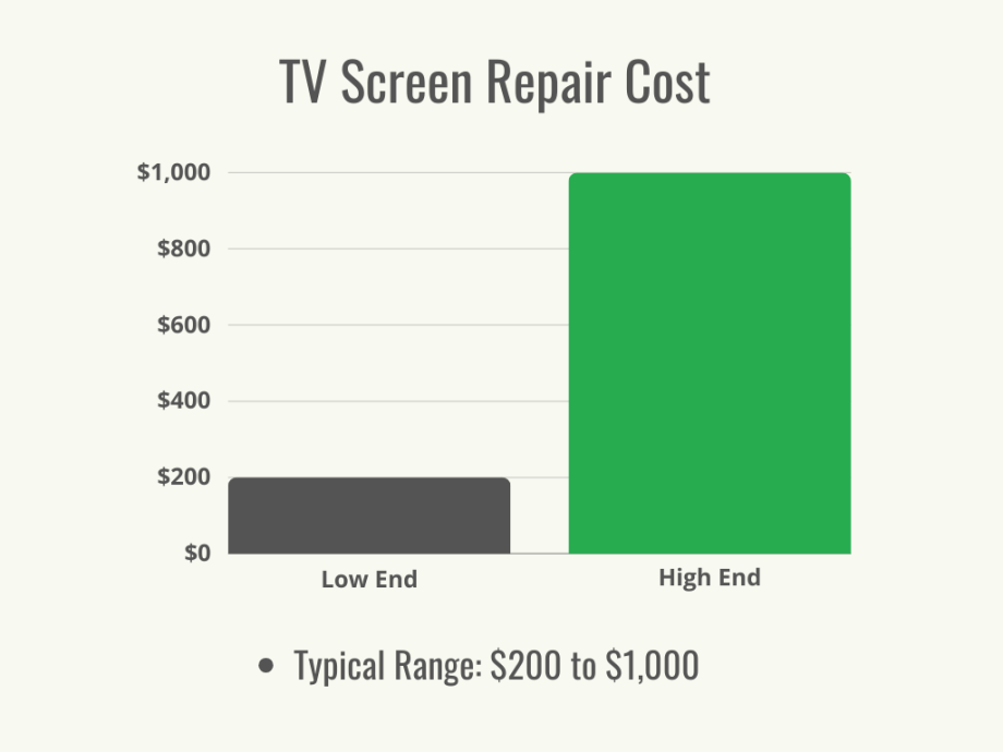 Here’s How Much TV Screen Repair Costs (Budget Guide)
