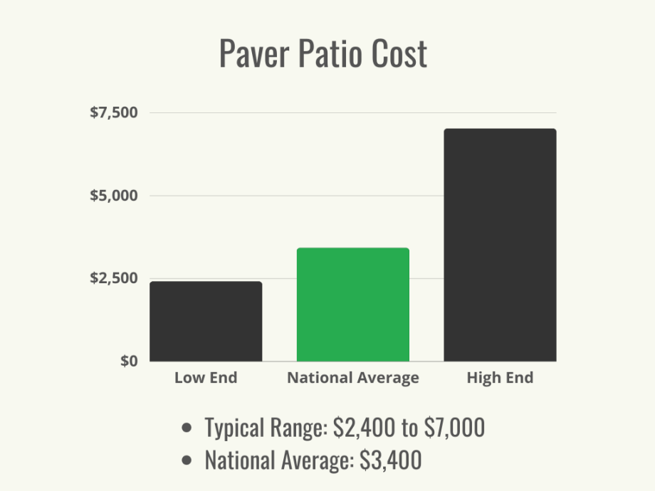 Paver Patio Cost: What to Expect (Budgeting Guide)