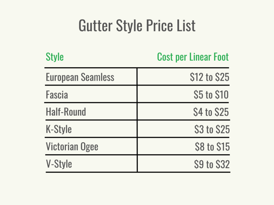 Gutter Installation Cost: How Much Homeowners Typically Spend