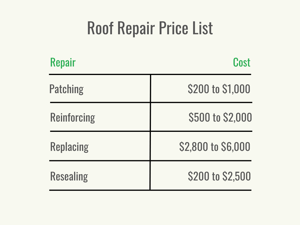 How Much Does Roof Repair Cost? (2023) - Bob Vila