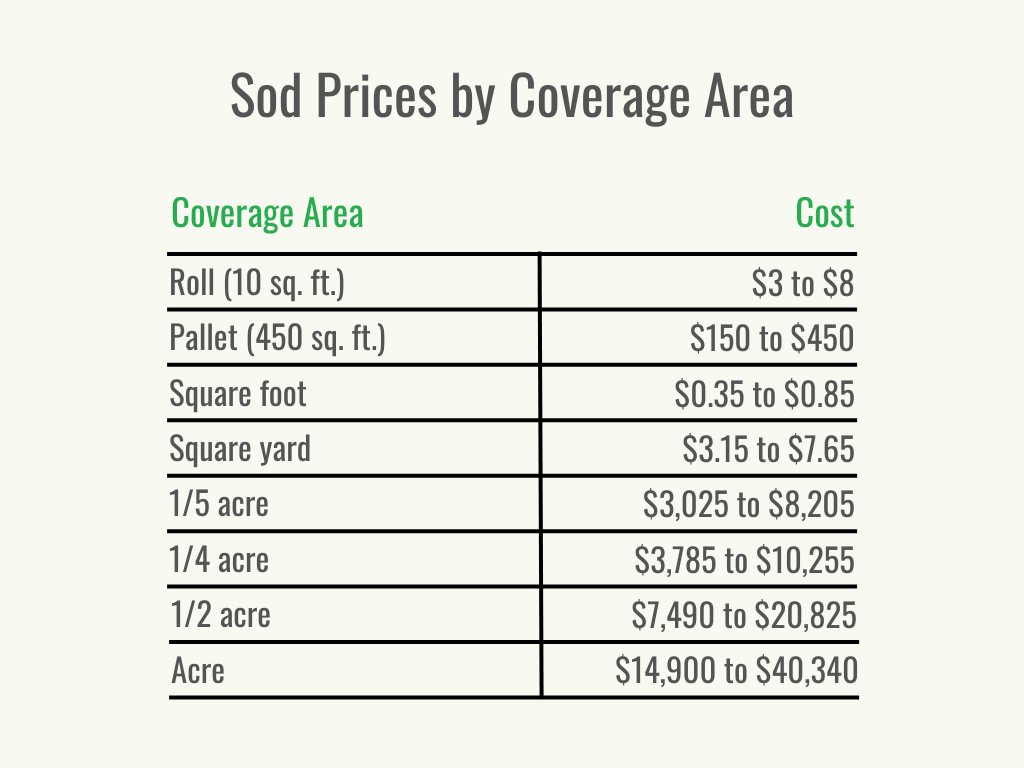 How Much Are Sod Prices? (2023) - Bob Vila