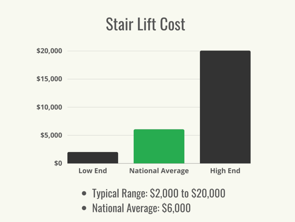 Stair Lift Cost: Here's What to Expect (Budgeting Guide) - Bob Vila