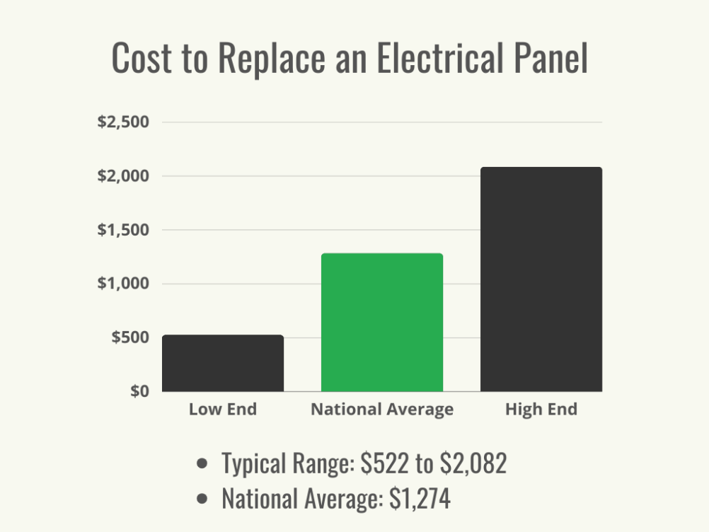 Electrical Panel Replacement Cost: A Homeowner Budget Guide