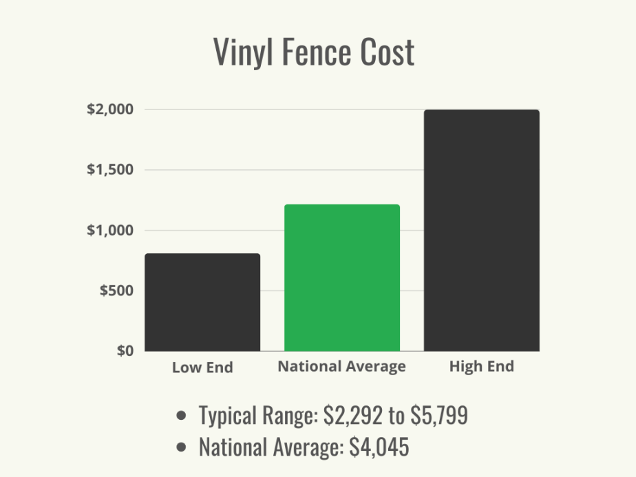 What Is The Average Cost Of A Vinyl Fence