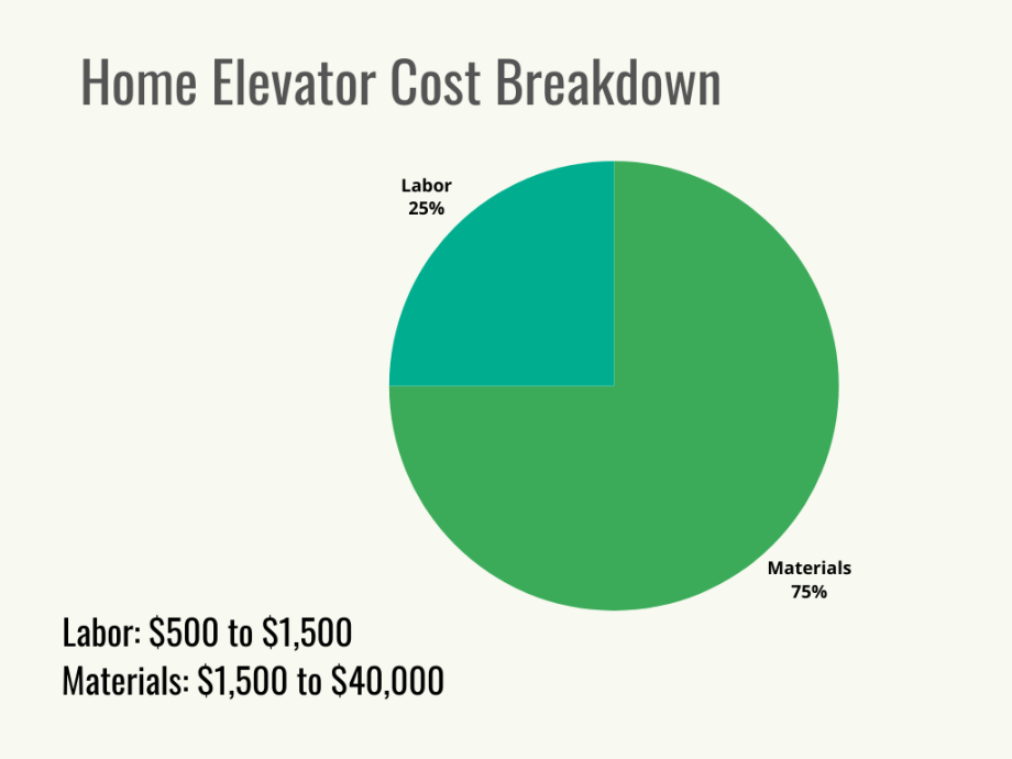 How Much Does a Home Elevator Cost to Install? - Bob Vila